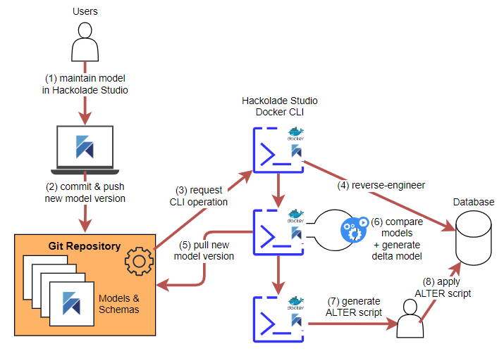 DevOps CI/CD architecture